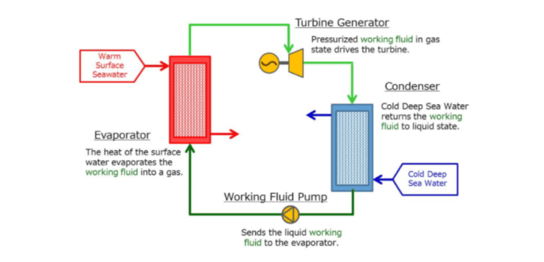 The 6 Indirect Forms of Solar Energy: Explained : Solar Funda