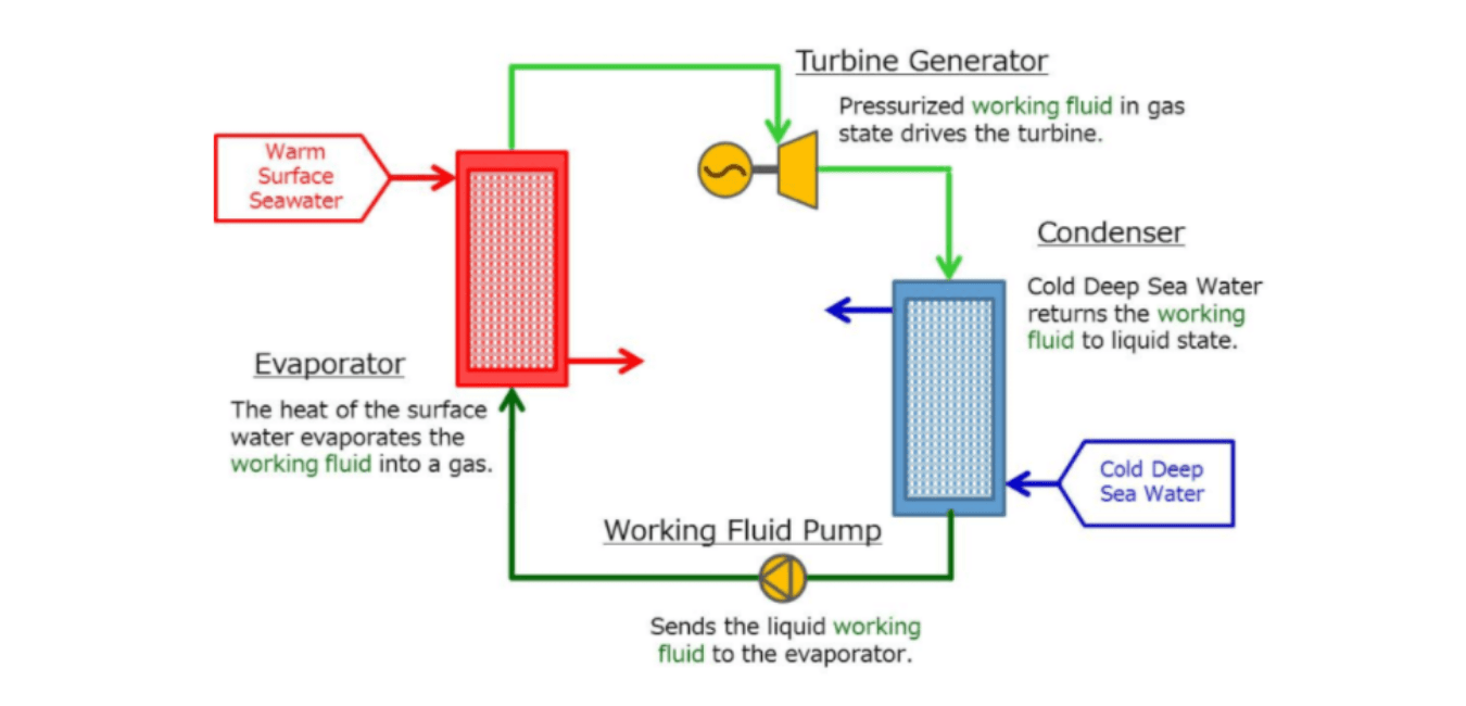 The 6 Indirect Forms of Solar Energy: Explained : Solar Funda