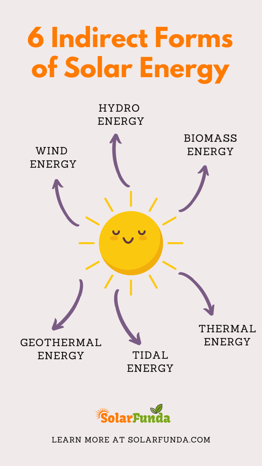 The 6 Indirect Forms of Solar Energy: Explained : Solar Funda The 6 Indirect Forms of Solar Energy: Explained : Solar Funda