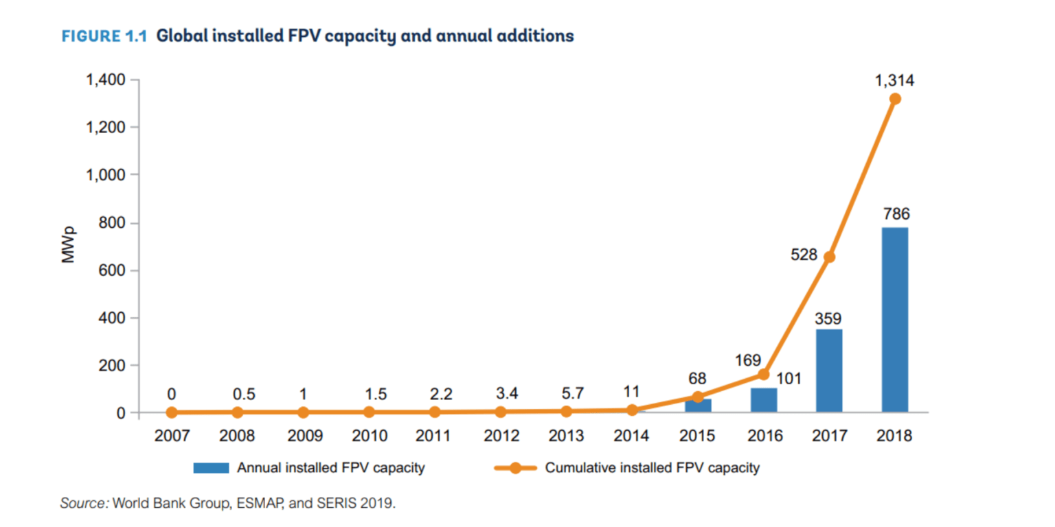 Floatovoltaics: The Ultimate Guide to Floating Solar Panels in 2023 ...
